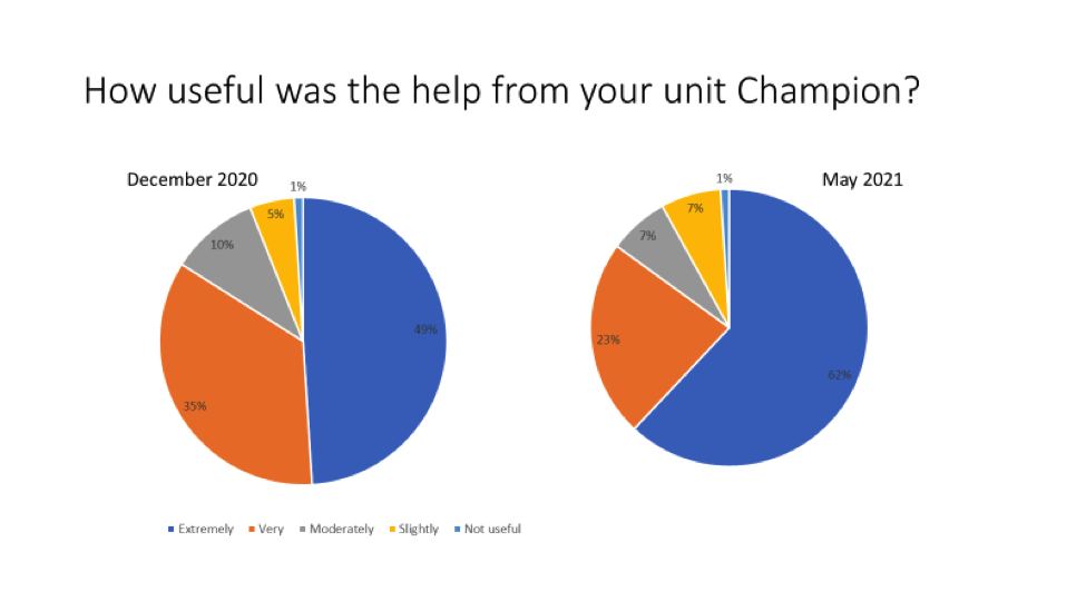 Update on the work of the Unit Champion | California State University ...